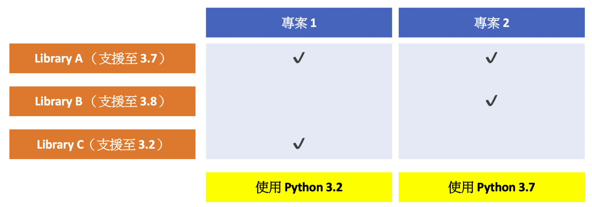 Macos 安裝多個 Python 版本?pyenv 配合 Vs Code 教學 Python 編程.圖表